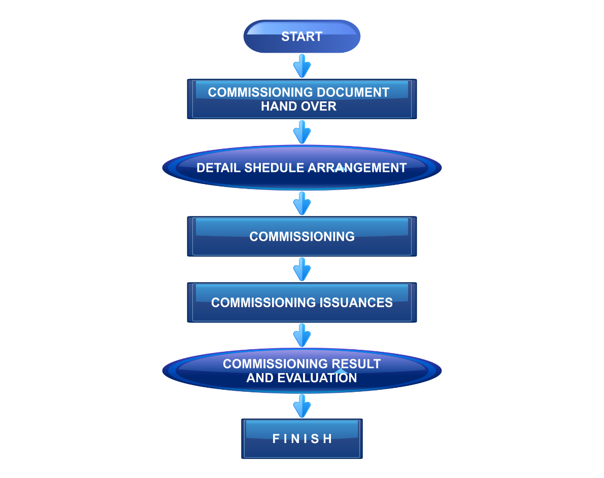 Commissioning – GPOS